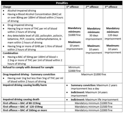What are the new impaired driving laws in Canada? | Wilson Defence